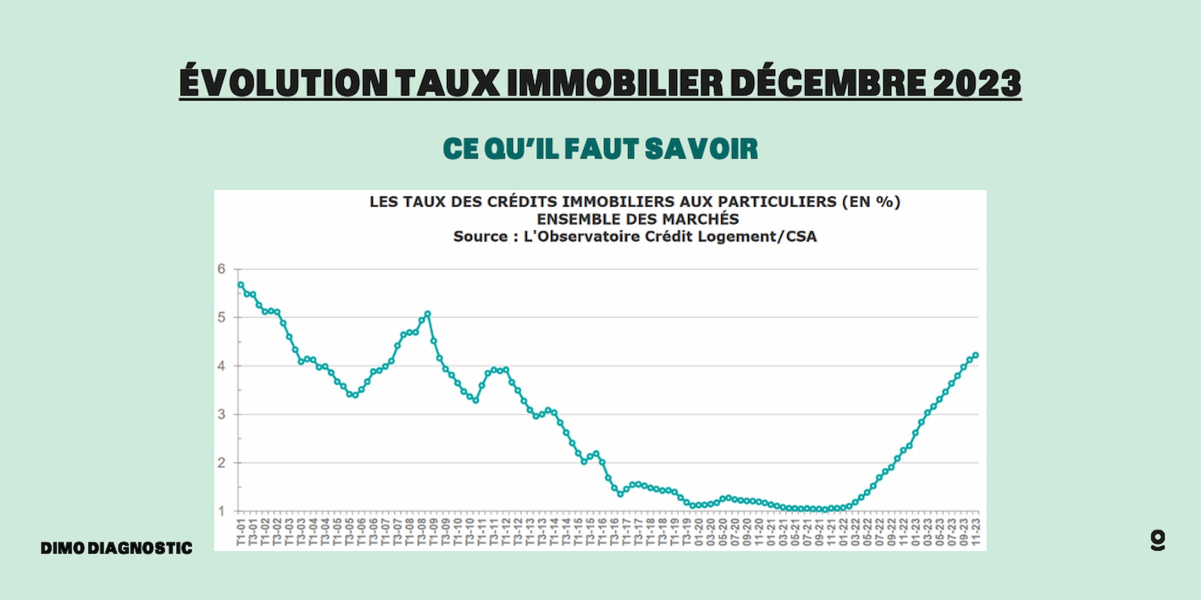 Taux immobilier décembre 2023 : Une stabilisation à 4,5% 📊🏠